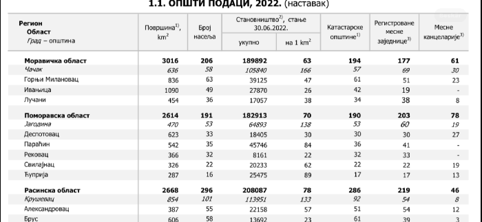 Stanovništvo Opština Rekovac :: sibnica